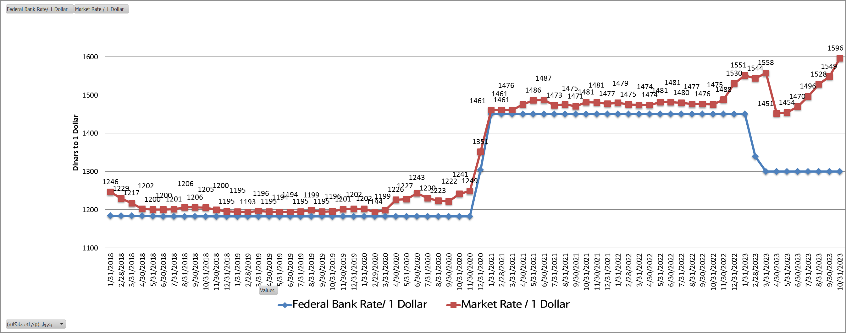 Value of Iraqi Dinar Against US Dollar!