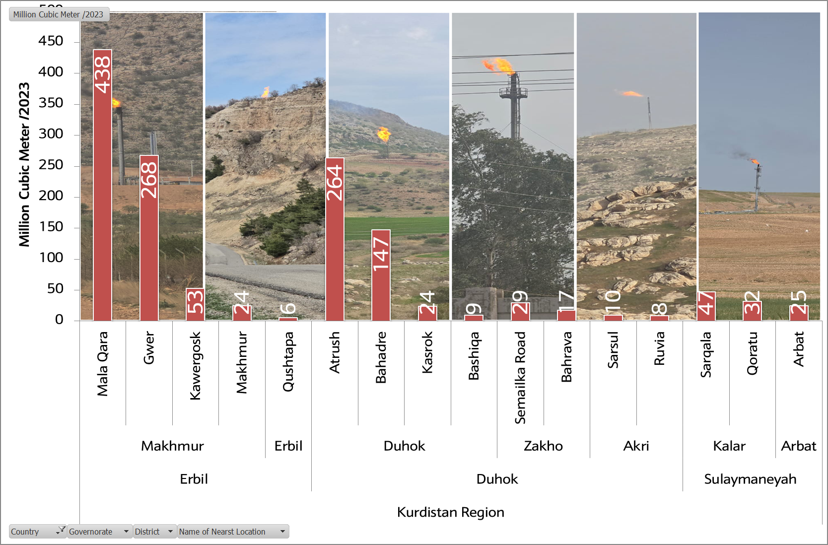 Gas Flaring: A Field-by-Field and Province-by-Province Analysis in Iraq ...