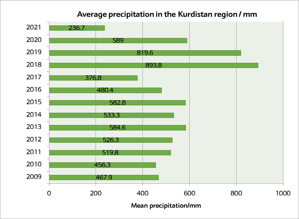A Series of Assessments on Climate Change in the Kurdistan Region and ...