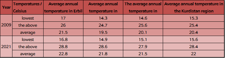 A Series of Assessments on Climate Change in the Kurdistan Region and ...