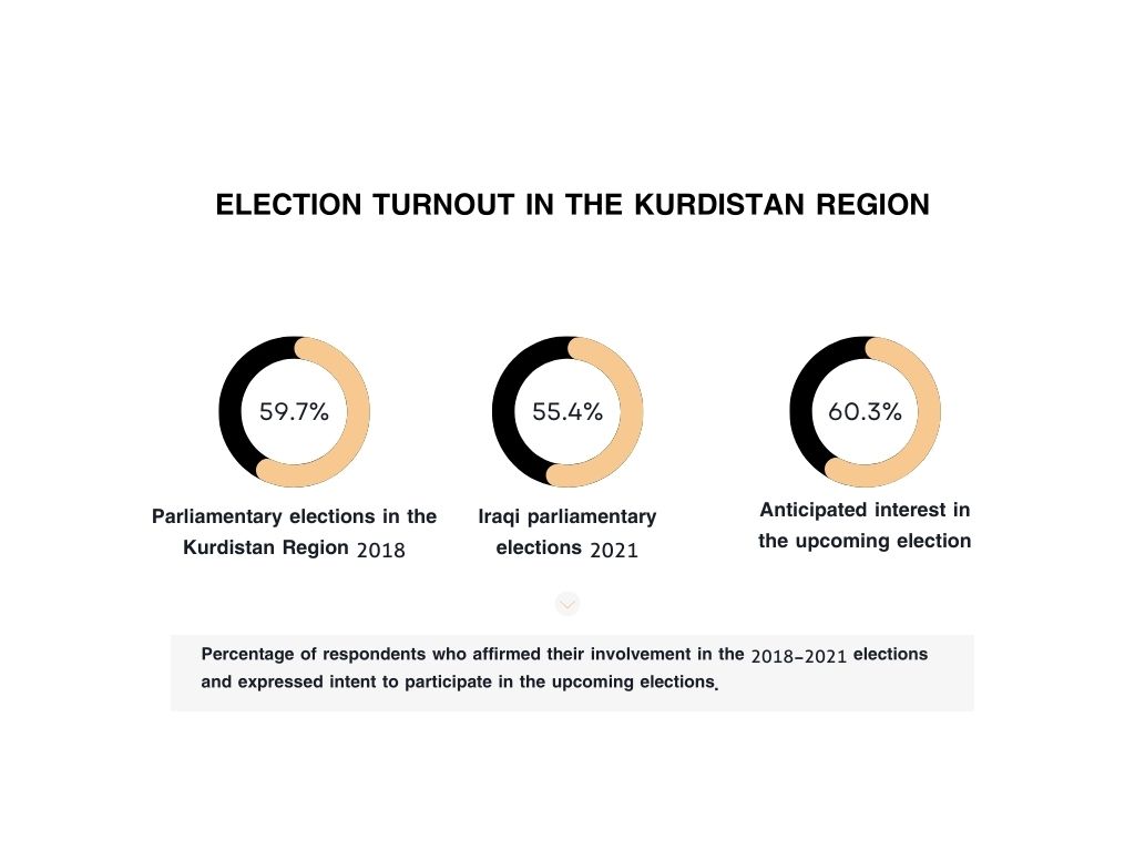 Voting Behavior in the Kurdistan Region