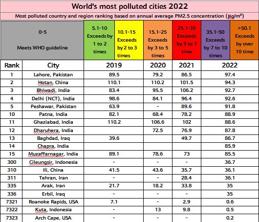 Climate Change in the Kurdistan Region and Iraq; Carbon Dioxide ...