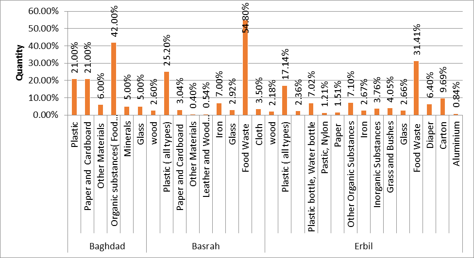 Climate Change in Iraq and the Kurdistan Region; Waste Disposal Problems