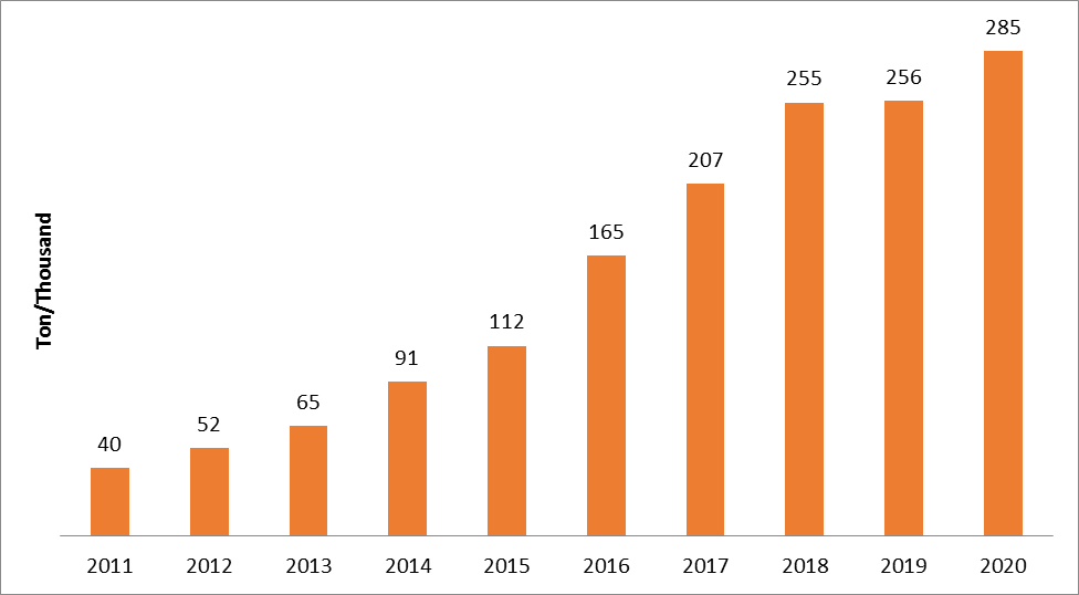 Climate Change in Iraq and the Kurdistan Region; Waste Disposal Problems