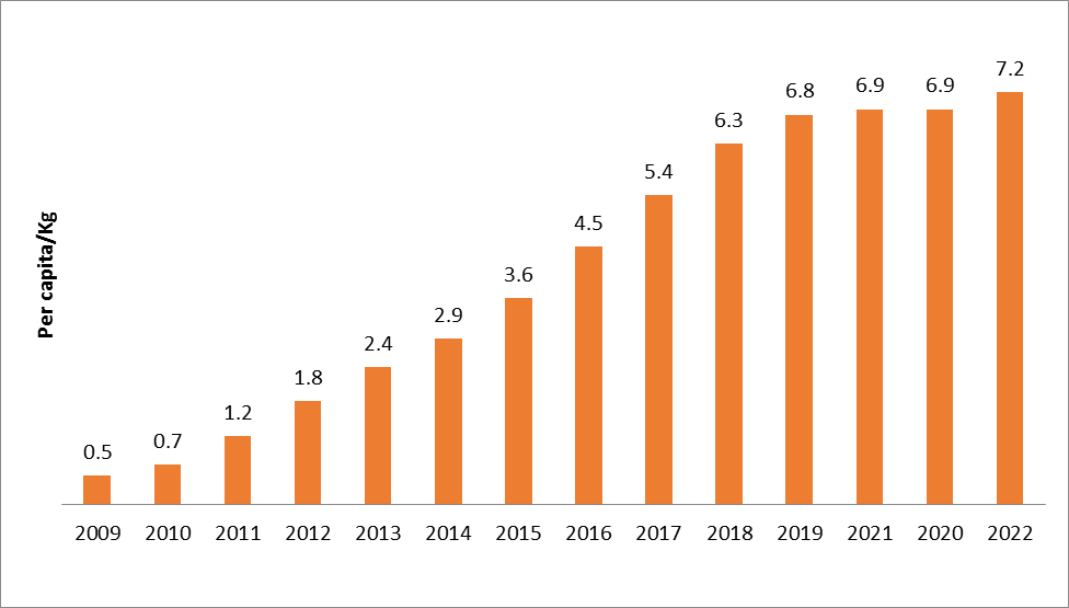 Climate Change in Iraq and the Kurdistan Region; Waste Disposal Problems